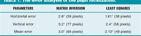Table 1 From A Method For Localizing The Eye Pupil For Point Of Gaze