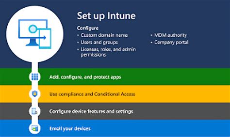 Implement best practices for microsoft intune by Mide01_expert | Fiverr