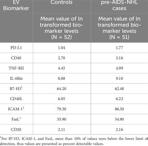 Summary Of Mean Natural Log Ln Transformed Values For Each Biomarker
