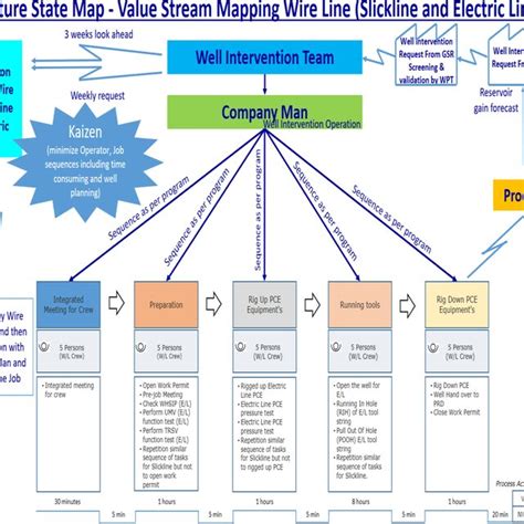 Future State Map Value Stream Mapping Wire Line Download Scientific