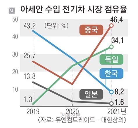 아시아시장에서 중국 전기차 점유율 40프로 Mlbpark