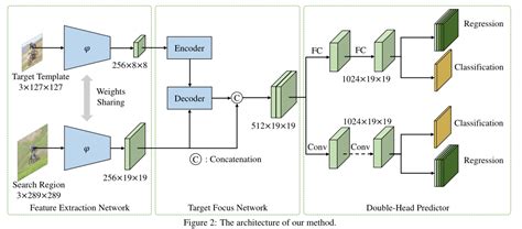Sparsett Visual Tracking With Sparse Transformers Cv Home