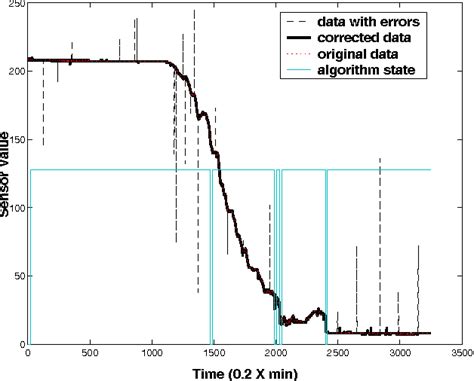 Figure 8 From Model Based Error Correction For Wireless Sensor Networks