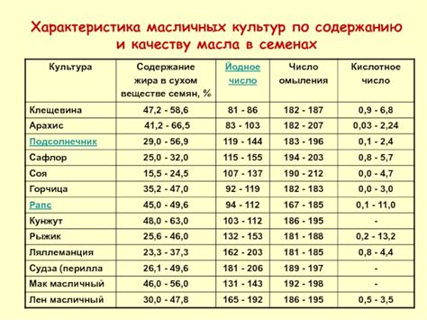 Масличные культуры презентация, доклад
