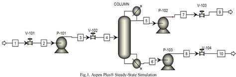 Figure 4 From Optimization And Dynamics Of Distillation Column Using