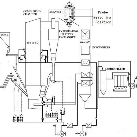 Pyrolysis Process Flow Diagram 14 Download Scientific Diagram