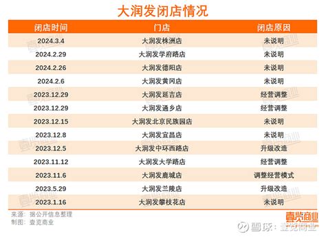 开年就关4家店大润发继续调整 出品 壹览商业作者 蒙嘉怡编辑 木鱼春节假期刚刚结束就有4家大润发宣布闭店前身为欧尚超市的大润发学府路店在