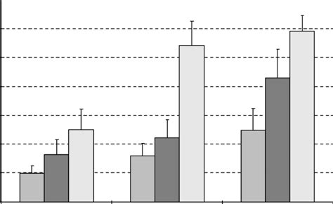 3 Psychophysical Ratings Mean ± Sem Of Perceived Fatigue Grouped By