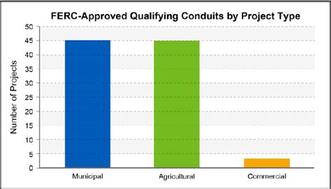Ferc Approved Qualifying Conduits By Project Type Source Ferc Data Download Scientific