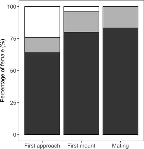 Percentage Of Females Of Different Maturity Stages Selected By The Male Download Scientific