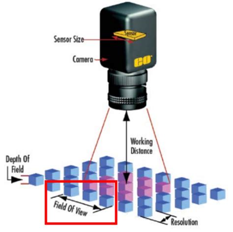 Machine Vision Sensors Ccd Vs Cmos Explained