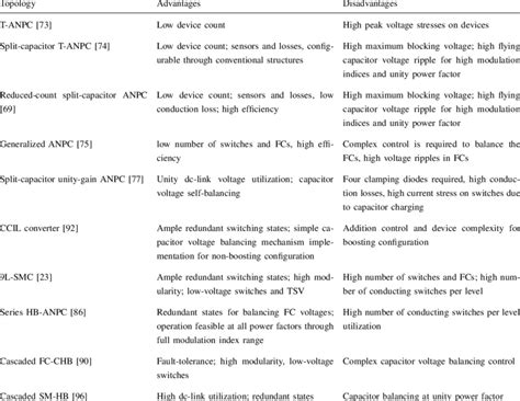 Qualitative Comparison Of Common Nine Level Topologies Download