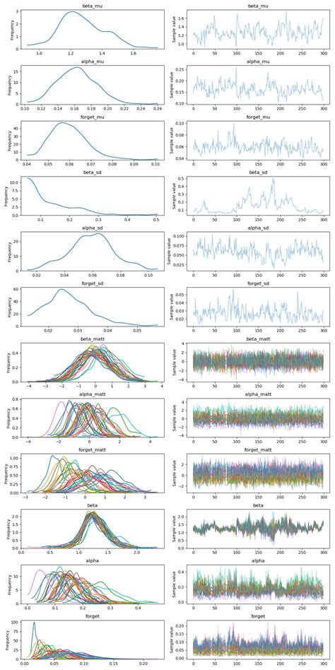 Modeling Reinforcement Learning Of Human Participant Using Pymc3 Questions Pymc Discourse
