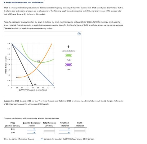 Solved 4 Profit Maximization And Loss Minimization Byob Is