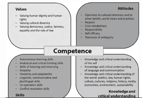 Framework Intercultural Competence Download Scientific Diagram