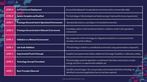 Technology Readiness Levels Trls In Uk And Eu Grant Funding Venturenomix