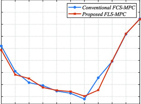 Robustness Of The Proposed Controller Under The Effect Of The Inductor Download Scientific