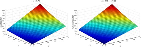 The Exact And Numerical Solutions For Example 2 When α 075 And