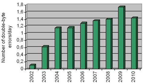 plot of the yearly average of the number of double byte errors per day