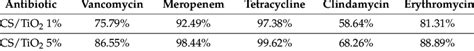 Antibiotic Removal Efficiency Of Chitosantio 2 Composite Membranes