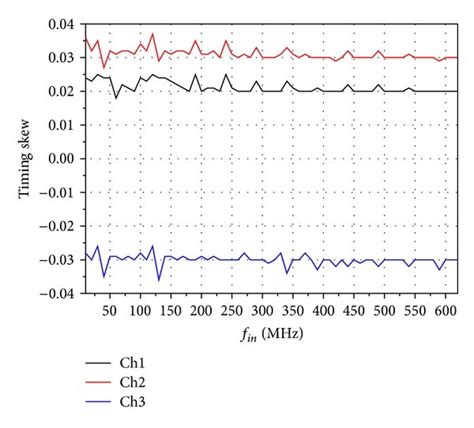 estimated timing skew versus signal frequency download scientific