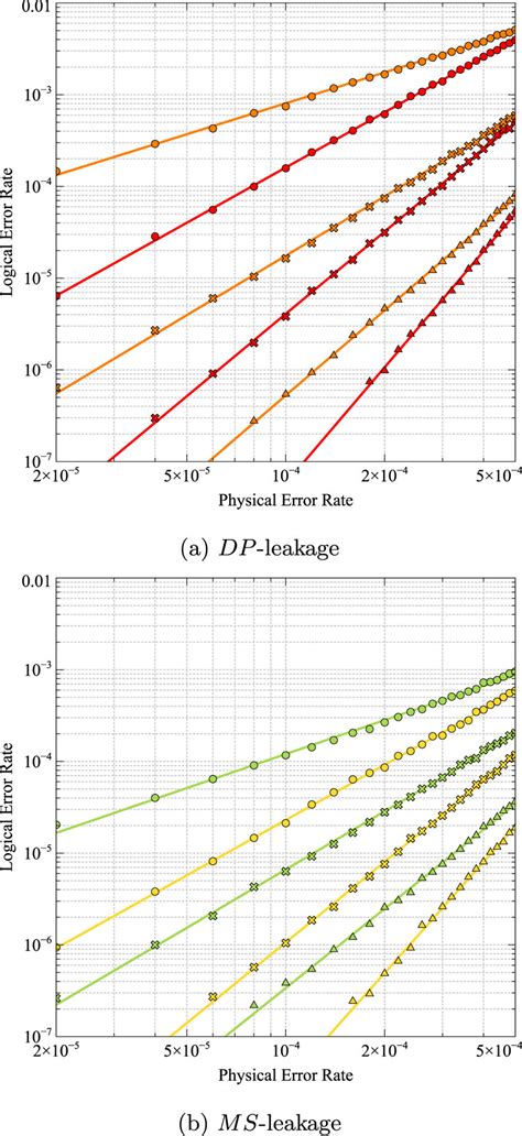 Logical Error Rates At Distances Circle Cross And