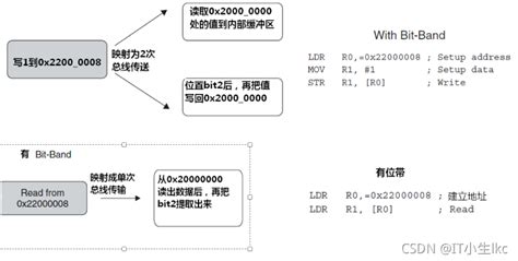 【单片机】位带操作(stm32)宏定义寄存器的作用stm32f4 Keilc 定义位数据 Csdn博客 【单片机】位带操作(stm32)宏定义寄存器的作用stm32f4 Keilc 定义位数据 Csdn博客