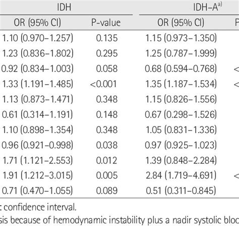 Factors Associated With IDH In Logistic Regression With Backward