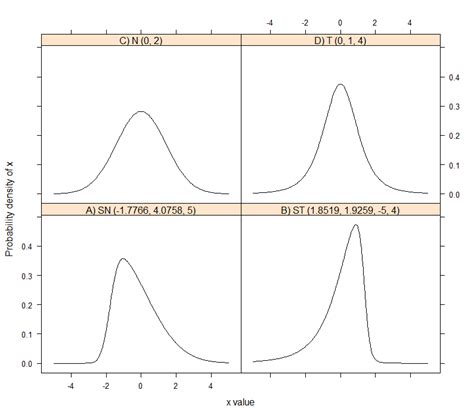 Probability density of A skew normal λ B skew t λ ν Download Scientific