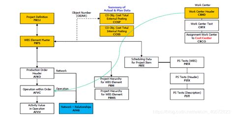 Sap各模块表清单及逻辑关系介绍 Csdn博客