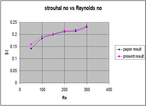 Variation Of Strouhal Number With Reynolds Number For Blockage Ratio