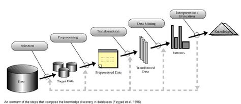 Knowledge Discovery In Databases Kdd By Alex Souza Blog Do Zouza