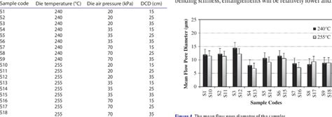 Sample Codes And Corresponding Processing Conditions Download