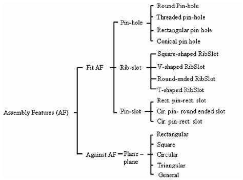 Assembly Features Instantiation Download Scientific Diagram