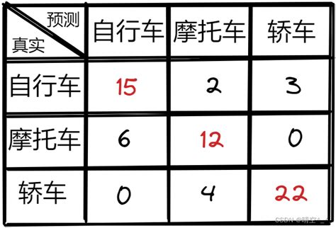评估分类模型—混淆矩阵confusion matrix与评估指标 二分类混淆矩阵 csdn博客