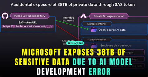 Microsoft Exposes TB Of Sensitive Data Due To AI Model Development Error