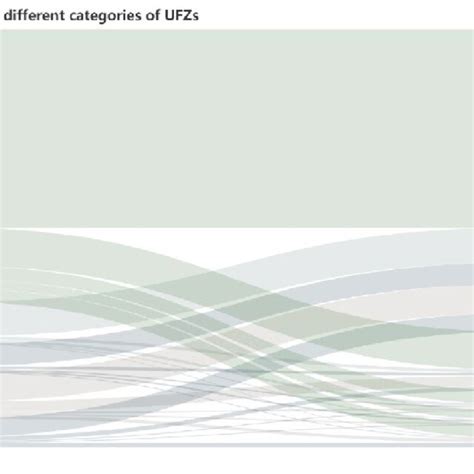sankey diagram of mobility flow between ufzs in singapore download