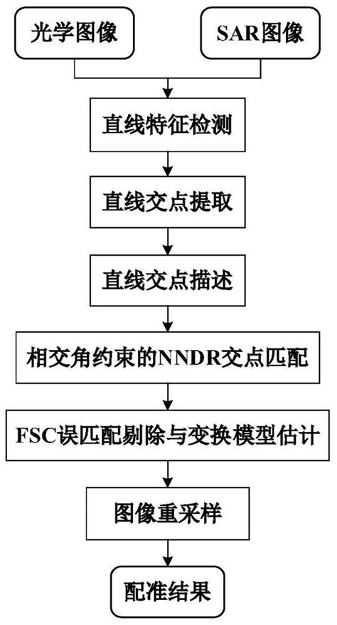 Optical Image And Sar Image Registration Method Based On Linear Features Eureka Patsnap