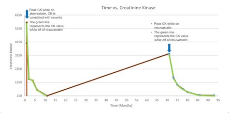 Time In Months Versus Creatinine Kinase This Graph Represents The Download Scientific Diagram