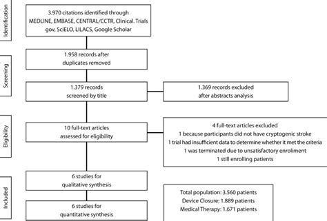 Updated Meta Analysis On The Closure Of Patent Foramen Ovale In Reduction Of Stroke Rates The