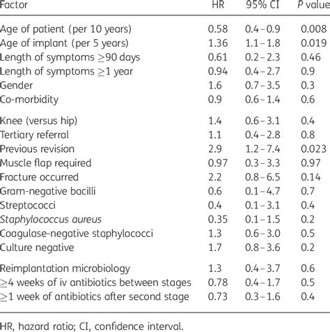 Factors Influencing Outcomes Univariate Cox Regression Download Table