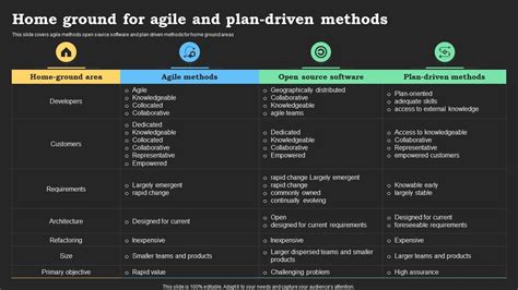 Home Ground For Agile And Plan Driven Methods Agile Methods It Project Ppt Powerpoint