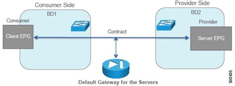 Cisco Apic Layer 4 To Layer 7 Service Graph Deployment Guide Release 1
