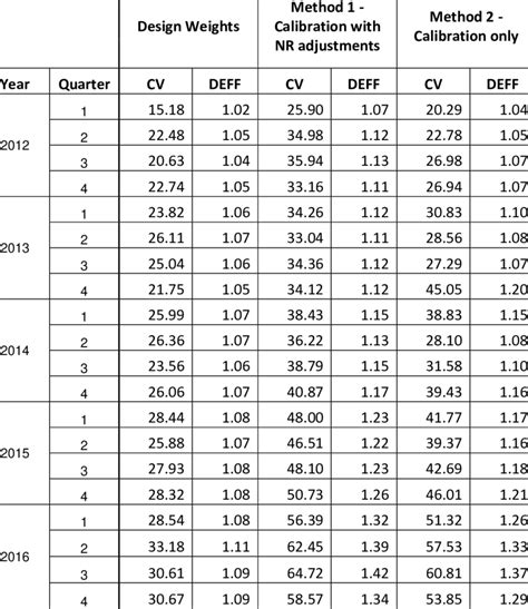 Design Effect Different Weighting Methodologies Download Scientific