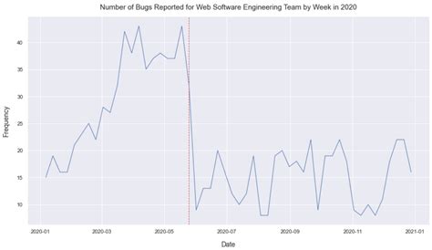 Causal Inference Using Bayesian Structural Time Series Models Towards