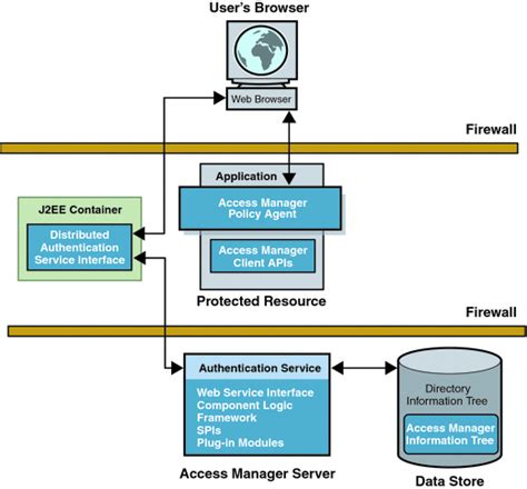 Distributed Authentication User Interface Sun Java System Access