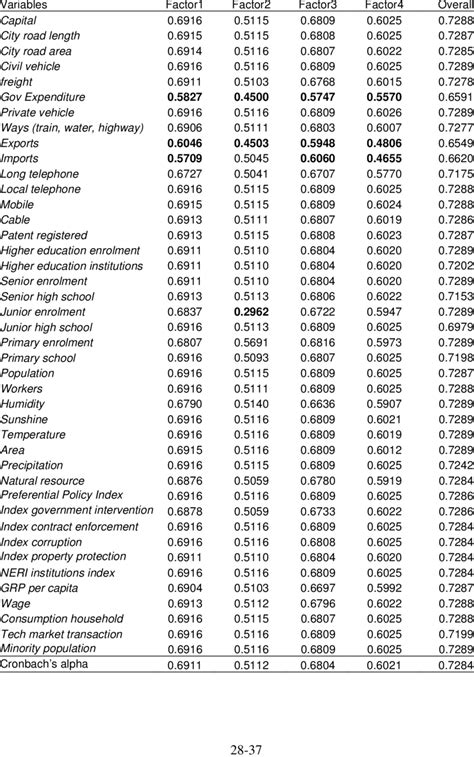 Cronbachs Alpha For Factor Consistency Download Table