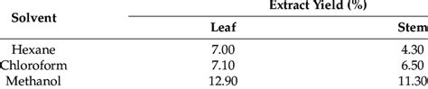 Percentage Yield Of Hexane Chloroform And Methanol Leaf And Stem