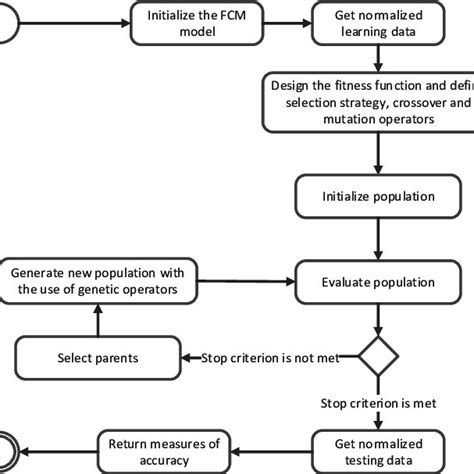 Activity Diagram For Population Based Learning Algorithm Download Scientific Diagram