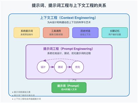 一文看懂“提示词” Vs “提示词工程” Vs “上下文工程” 53ai Ai知识库 大模型知识库 大模型训练 智能体开发